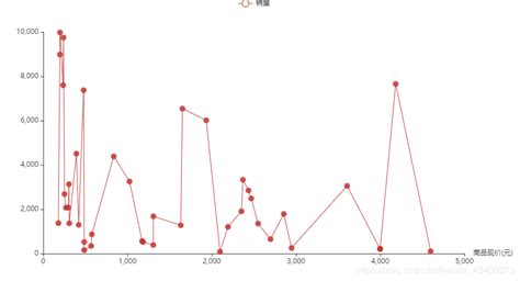 手机销售数据分析基于python的智能手机销售数据 Csdn博客