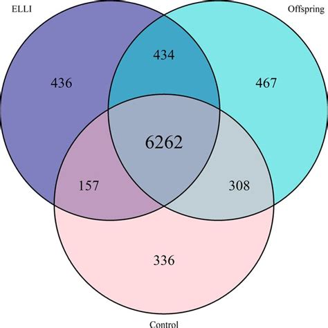pathogenic variants venn diagram showing the number of pathogenic