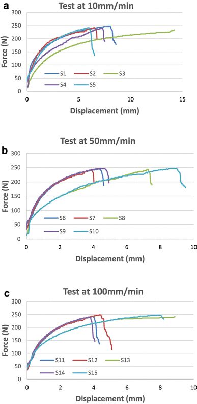 Tensile Lap Shear Test Results Carried Out At Different Speeds A