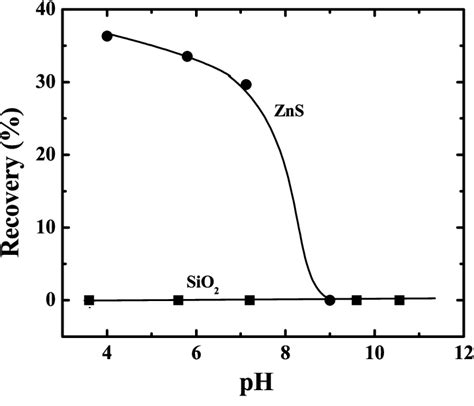 Flotation Recovery Of Single Minerals Using Reactive Oily Bubbles Download Scientific Diagram