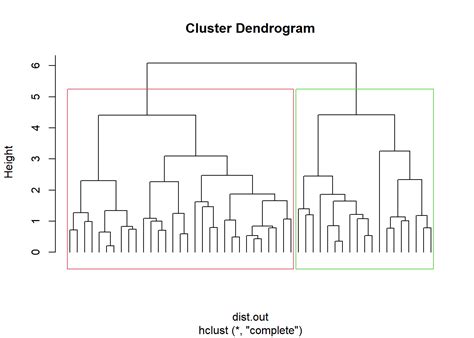 chapter 3 cluster analysis unsupervised learning methods