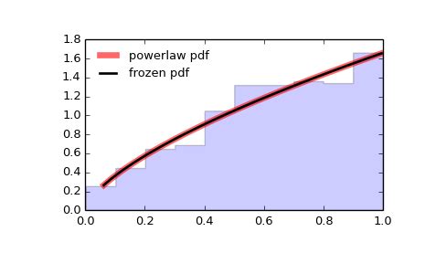 Scipy Stats Powerlaw SciPy V Reference Guide