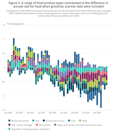 Transformation Of Uk Consumer Price Statistics Groceries Scanner Data