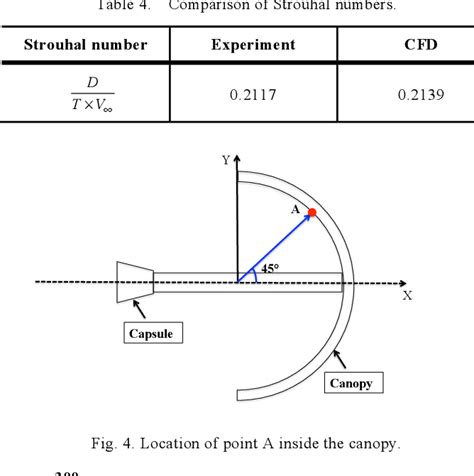 Figure 1 From Numerical Simulation Of Supersonic Aerodynamic Interaction Of A Parachute System