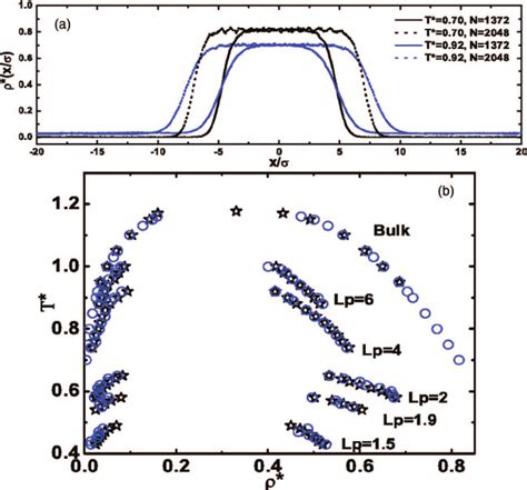 Gemc Lv Coexistence Curves For Optimized Values Of The Lj Parameters σ