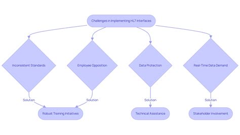 What Is Hl7 Interface In Healthcare And Its Key Functions Avato