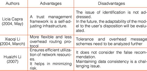 Summary Of Advantages And Disadvantages Of The Trust Based Model