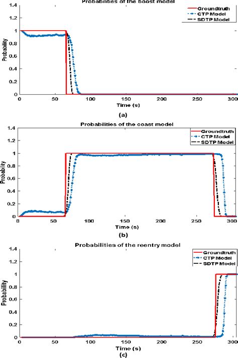 figure 1 from state dependent multiple model based particle filtering