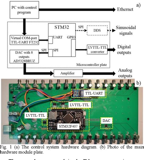 Figure From Compact Microcontroller Based Control System For Transportable Lattice Optical