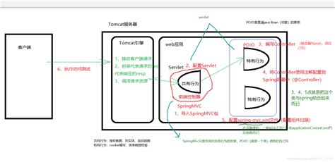 Springmvc概念、前端控制器、监听器、springmvc快速入门演示springmvc核心控制器、spring监听器及初始化参数 Csdn博客