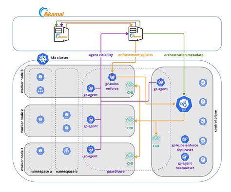 Feature Spotlight Kubernetes Enforcement Akamai