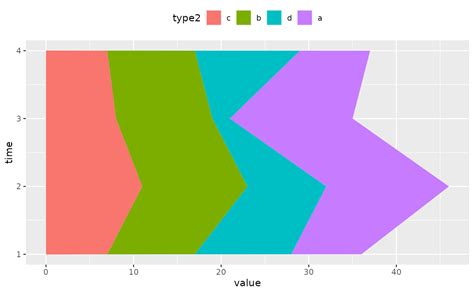 R ggplot position stack 将重叠的对象堆叠在一起 纯净天空