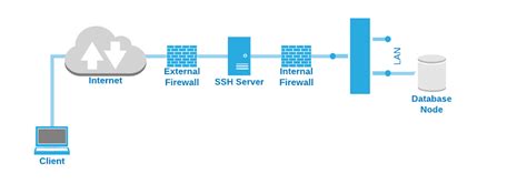 Using SSH Tunneling As A VPN Alternative Severalnines