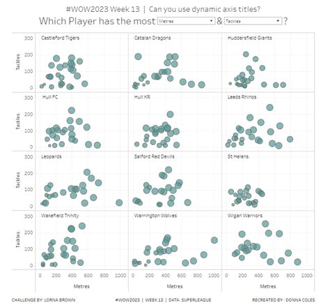 Can You Use Dynamic Axis Titles Donna DataViz