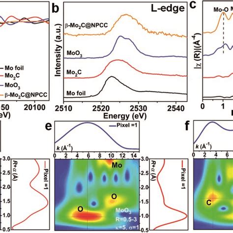 A Mo K Edge Xanes Spectra For β Mo2c Npcc Mo Foil Mo2c And Moo3
