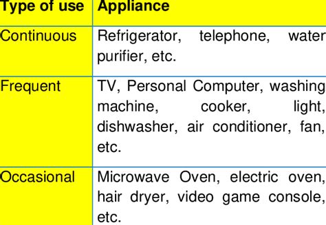 Appliances Category Based On Usage Download Scientific Diagram