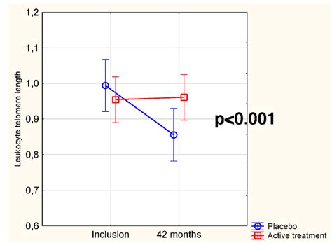 Selenium And Coenzyme Q10 Counter Telomere Shortening Potentially Prolonging Lifespan