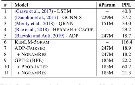 Table 2 From Residual Learning Of Neural Text Generation With N Gram
