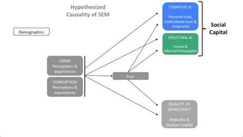 2 General Measurement Model Hypothesized Causality Of The Structural