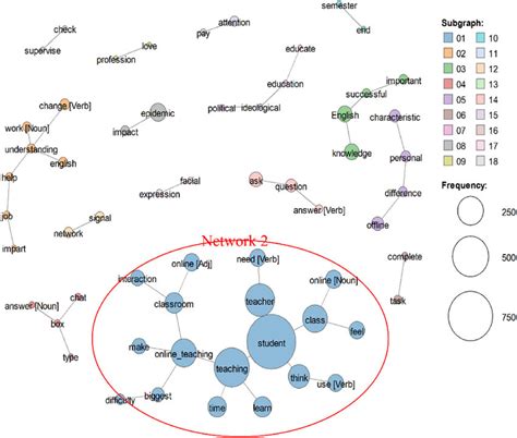 Co Occurrence Network Of Frequently Occurring Words In The Interview Download Scientific Diagram