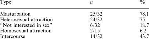 Sexual Activity In Patients Download Table