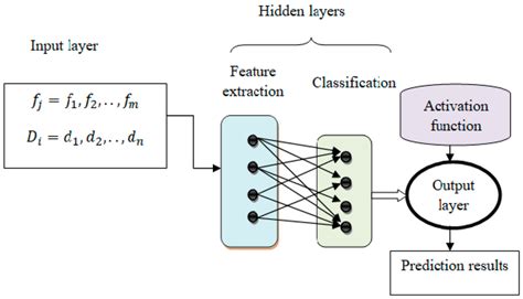 Structure Of Neural Networks With Deep Connectivity Shift Invariant Download Scientific Diagram