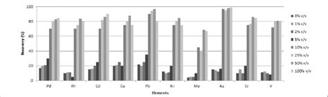 Effect Of The Concentration Of Extractant Acid Concentration Was Download Scientific Diagram