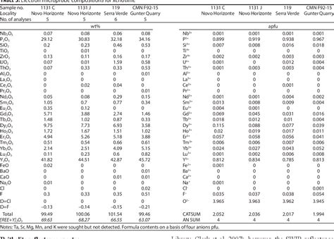Table 3 From Visible And Short Wave Infrared Reflectance Spectroscopy Of Ree Phosphate Minerals