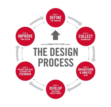 The Design Process