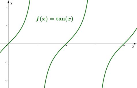 Nullstellenberechnung Nullstellen Von Trigonometrischen Funktionen 1 5