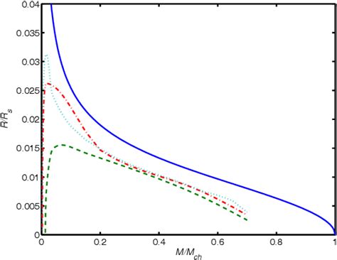 Figure 1 From Gravitational Wave Radiation From A Double White Dwarf