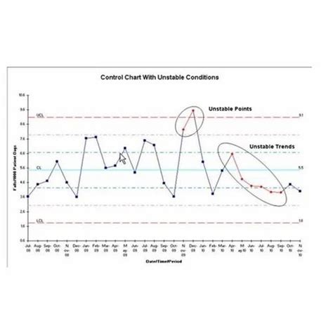 Statistical Process Control Software At Rs Piece Software In Gurgaon ID