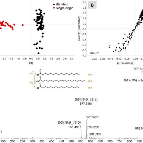 score plot a and s plot b of opls da model for discrimination of