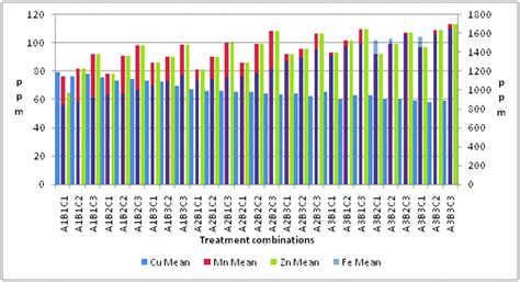 Trace Elements Content Obtained By Atomic Absorption Spectrophotometer