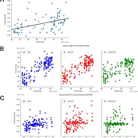 Correlation Between The Actual And Predicted Values By The Neural