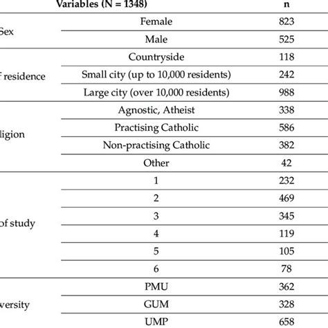 Socioeconomic Data Of The Respondents Download Scientific Diagram