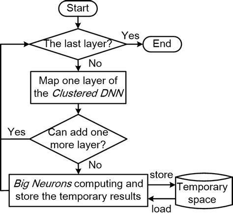 The Flowchart Of The Proposed Dynamic Dnn Slicing Method Download