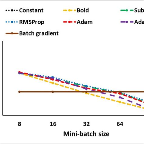 performance of accelerated gradient descent methods on case 1