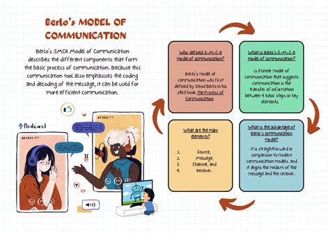 Berlos Model Sta Eng N A Berlos Model Of Communication Berlos Smcr Model Of Communication