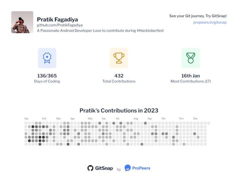 pratik fagadiya on linkedin kotlin github android