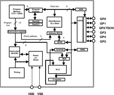 Figure From DESIGN OF A RISC MICROCONTROLLER CORE IN HOURS Semantic Scholar
