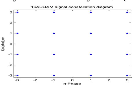 Figure 1 From Performance Investigation Of Angle Differential Qam Scheme In High Mobility