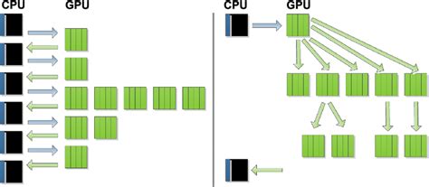 Dynamic Parallelism Architecture Download Scientific Diagram