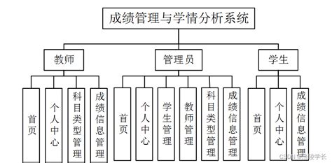 Ssm成绩管理与学情分析系统11yzf【独家源码】 应对计算机毕业设计困难的解决方案 Csdn博客