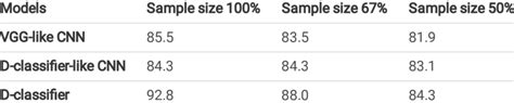 Classication Performance Of Three Models Comparison With Varying