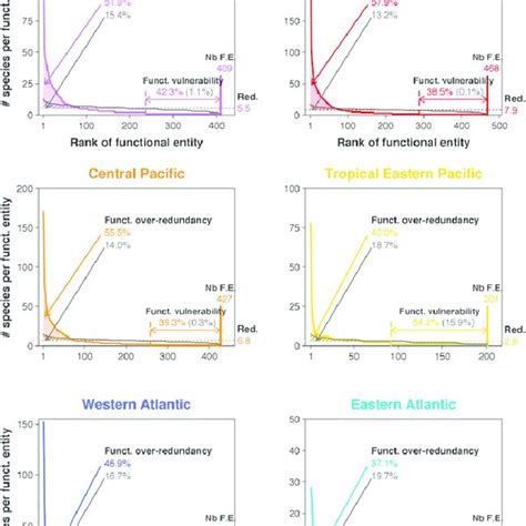 Species And Functional Diversity In Six Tropical Reef Fish Faunas Download Scientific Diagram