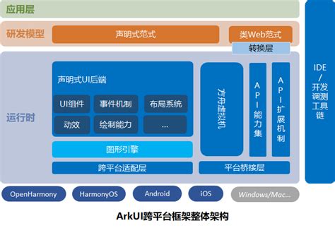 ArkUI X跨平台应用开发资料汇总坚果派 鸿蒙开发者社区 CTO