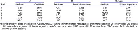 The Rank Of Top Six Predictors In Lr Rf And Xgboost Download Scientific Diagram
