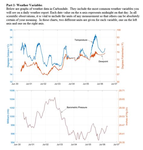 solved part 1 weather variables below are graphs of weather