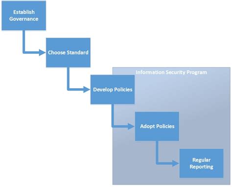 How To Start A Security Program Frsecure
